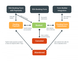 Booking Status Overview - Simply Schedule Appointments